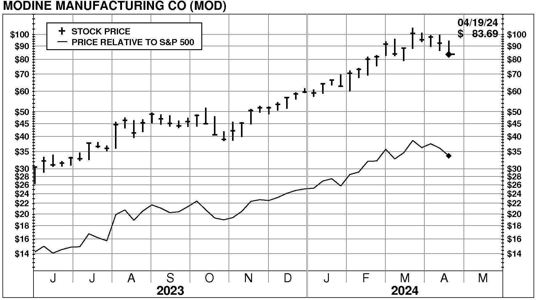 Modine Manufacturing Co (MOD) - B Rating Change - PriceTarget Research