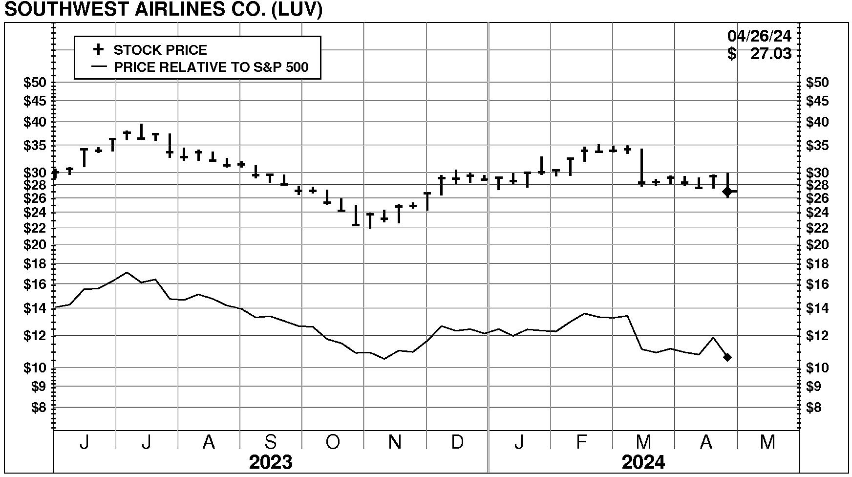 Alert: Rating Upgrade (4/26/24)-Southwest Airlines Co. (NYSE: LUV ...