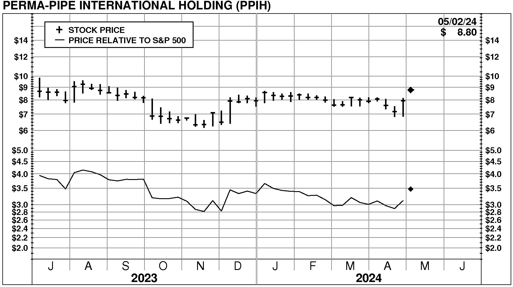 Alert: Positive Investment/Fundamental Signals (5/2/24)-Perma-Pipe International Holding (NASDAQ ...