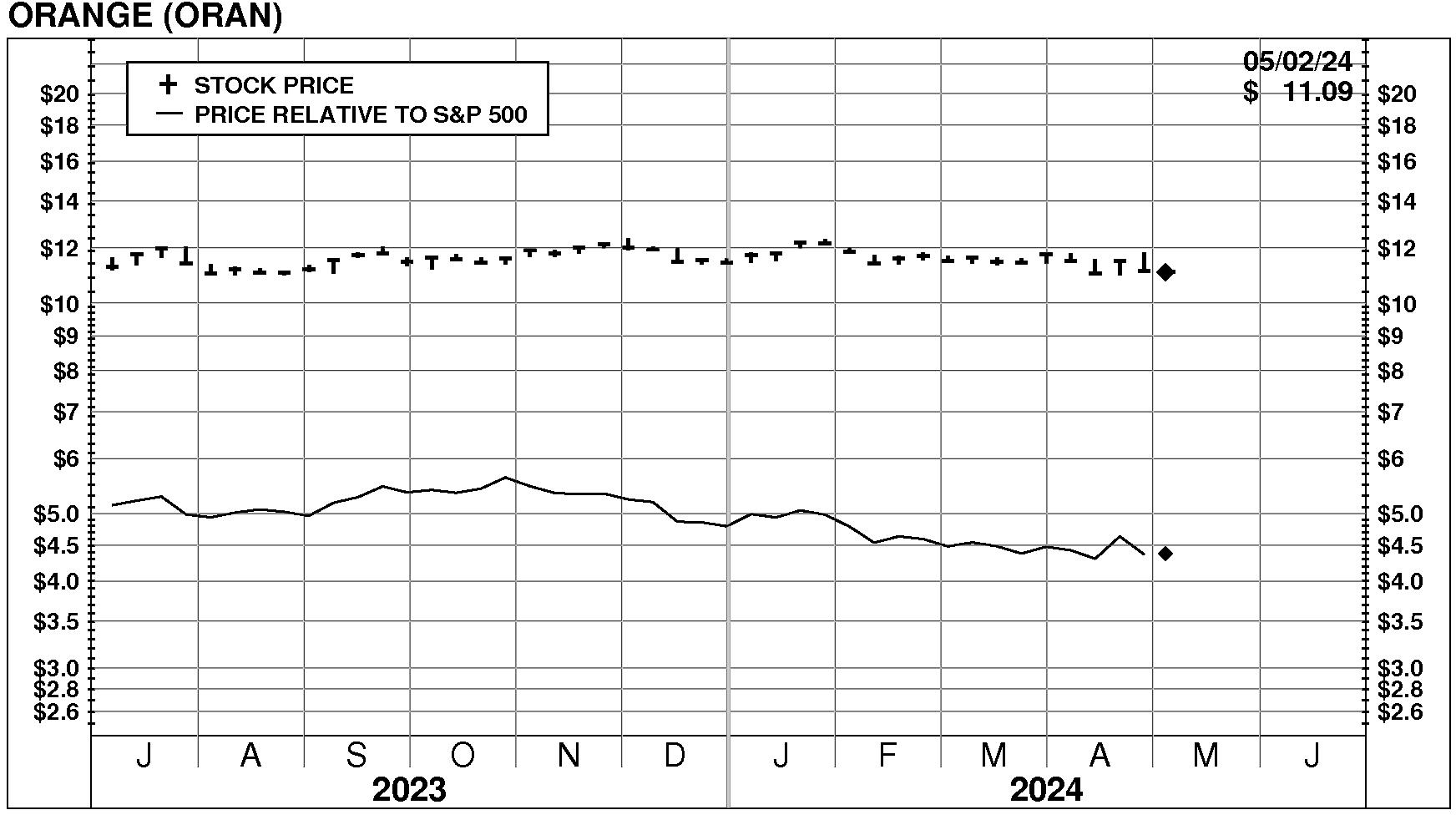 Alert: Negative Investment/Fundamental Signals (5/2/24)-ORANGE (NYSE ...