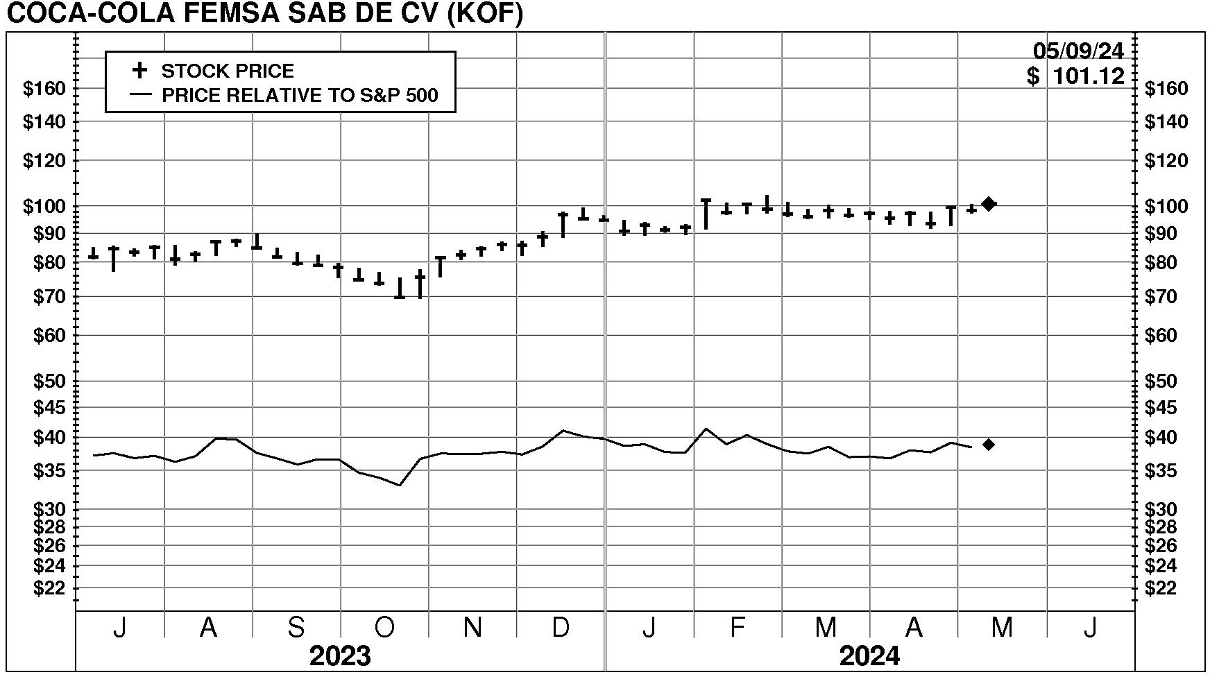 Coca-Cola Femsa SAB De CV (KOF) - Trading Signals - PriceTarget Research