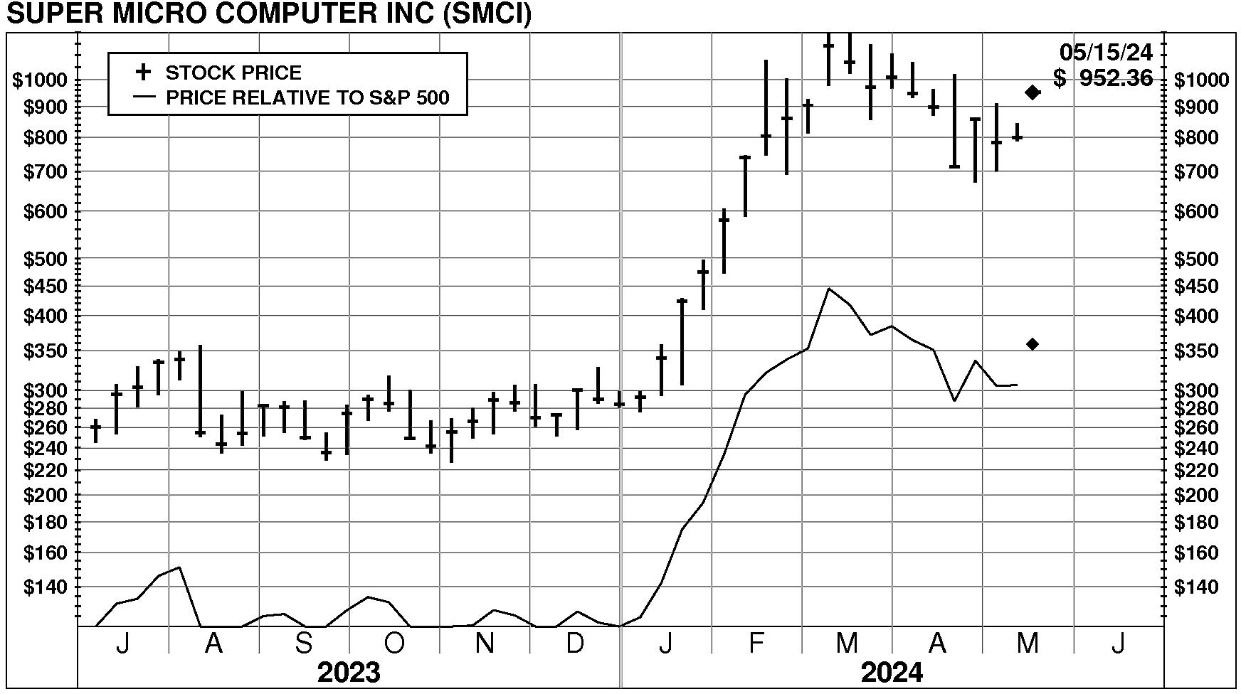 Super Micro Computer Inc (SMCI) - Market Analysis - PriceTarget Research