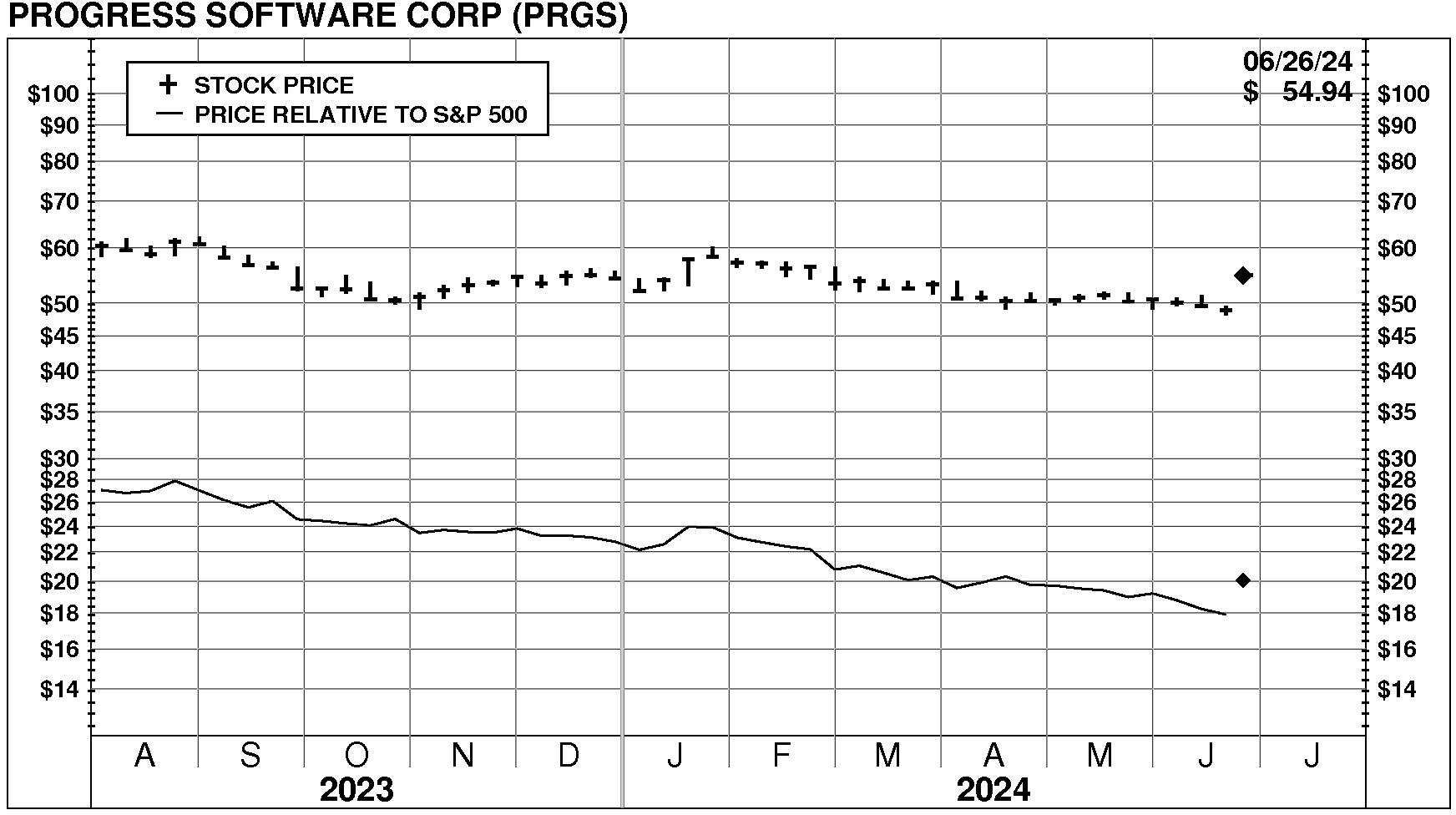 Alert: Major Price Advance (6/26/24)-Progress Software Corp (NASDAQ ...
