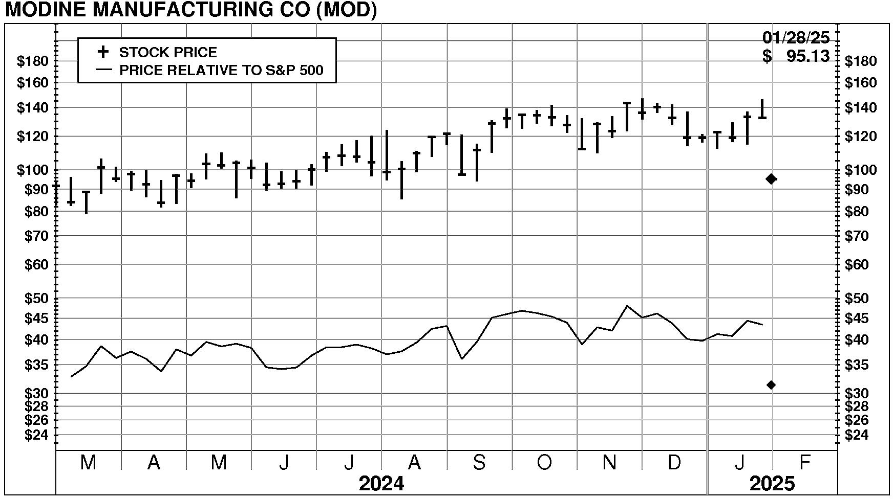Modine Manufacturing Co (MOD) - Trading Signals - Price Target Research