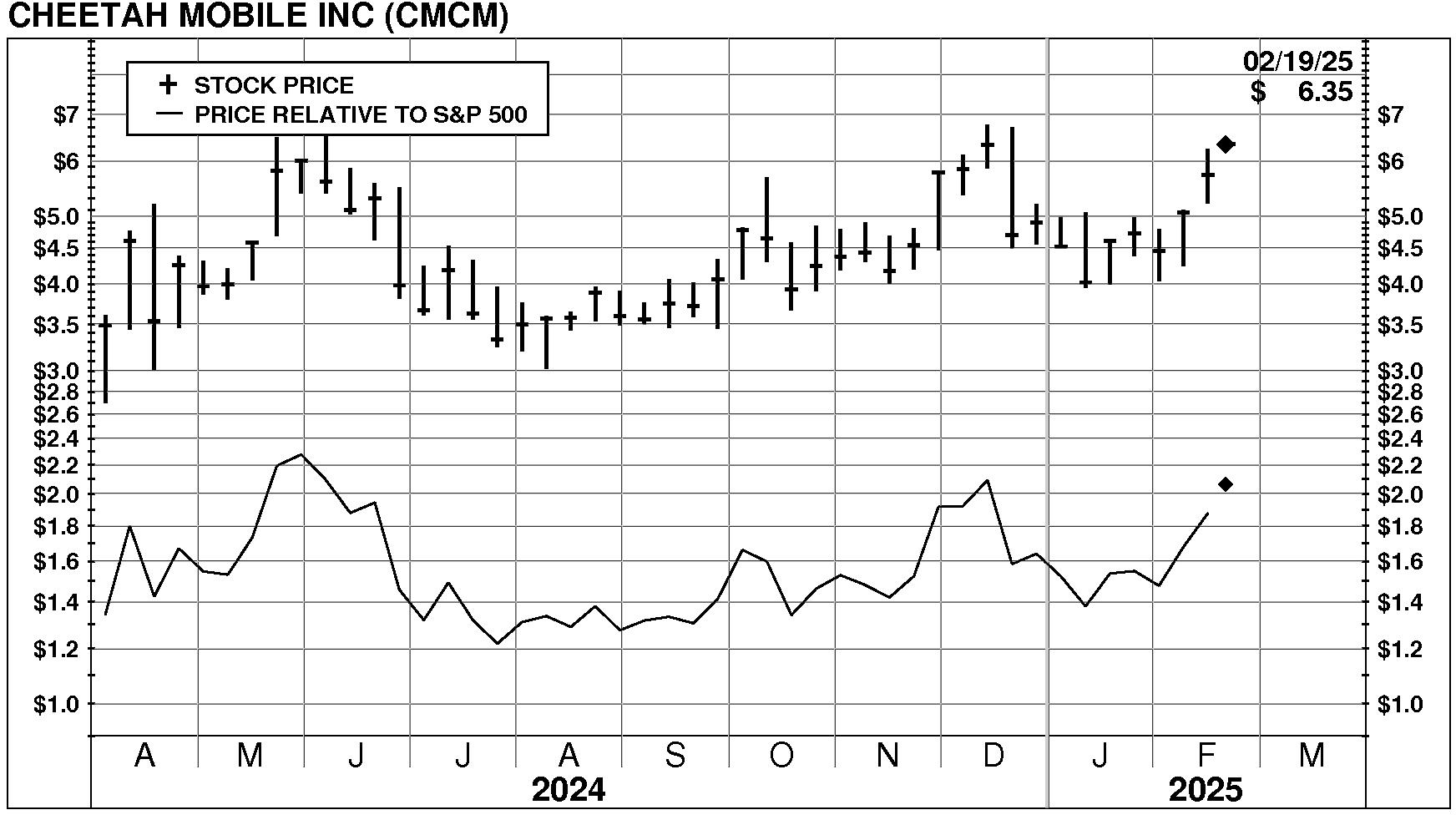Alert: Major Price Advance (2/19/25)-Cheetah Mobile Inc (NYSE: CMCM ...