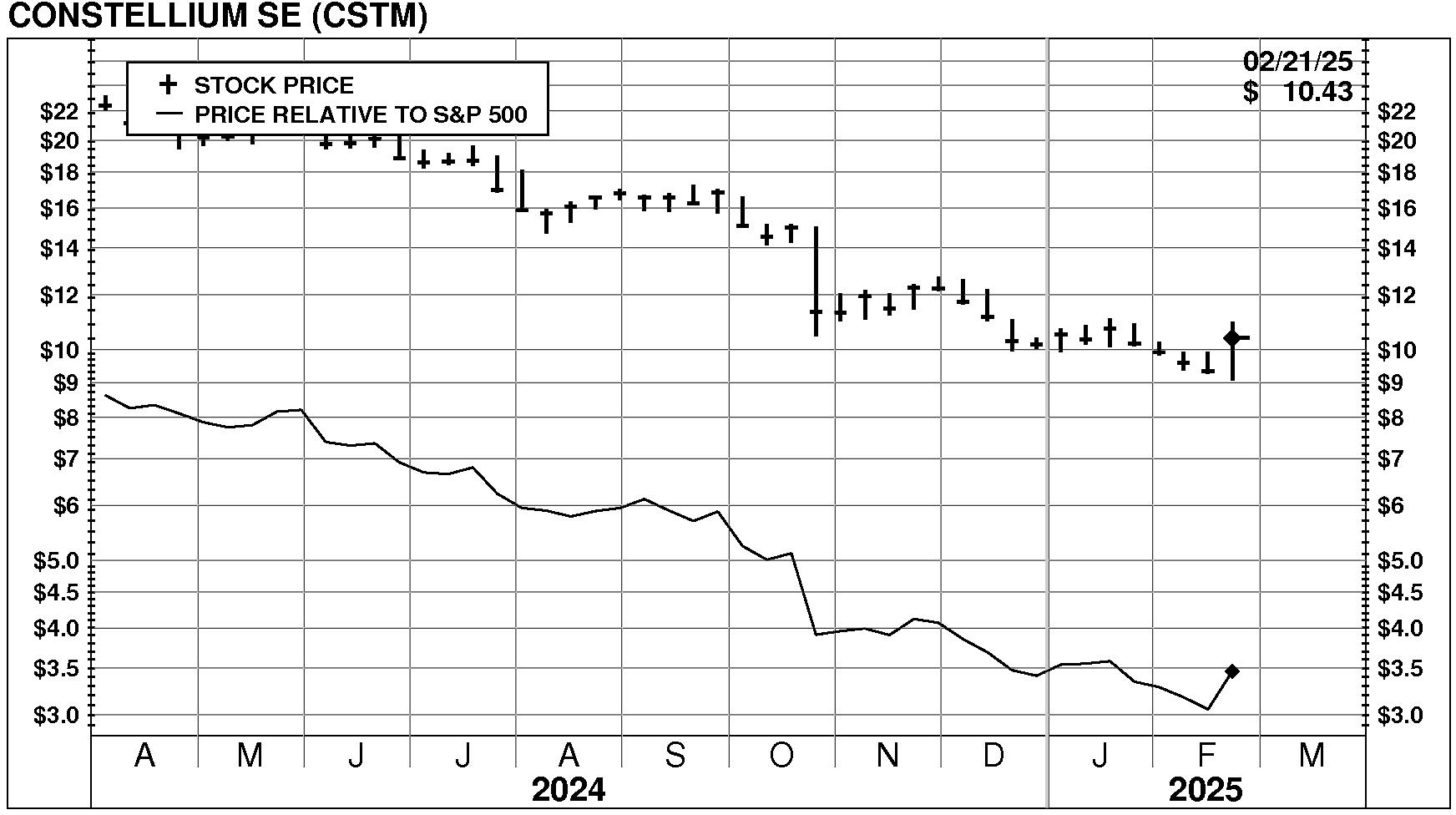 Constellium SE (CSTM) - D Rating Change - PriceTarget Research