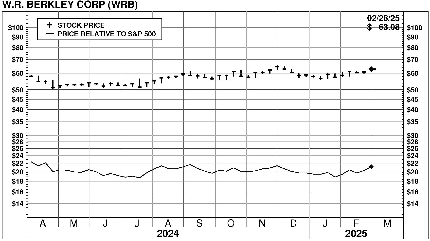 Alert: Rating Downgrade (2/28/25)-W.R. Berkley Corp (NYSE: WRB ...