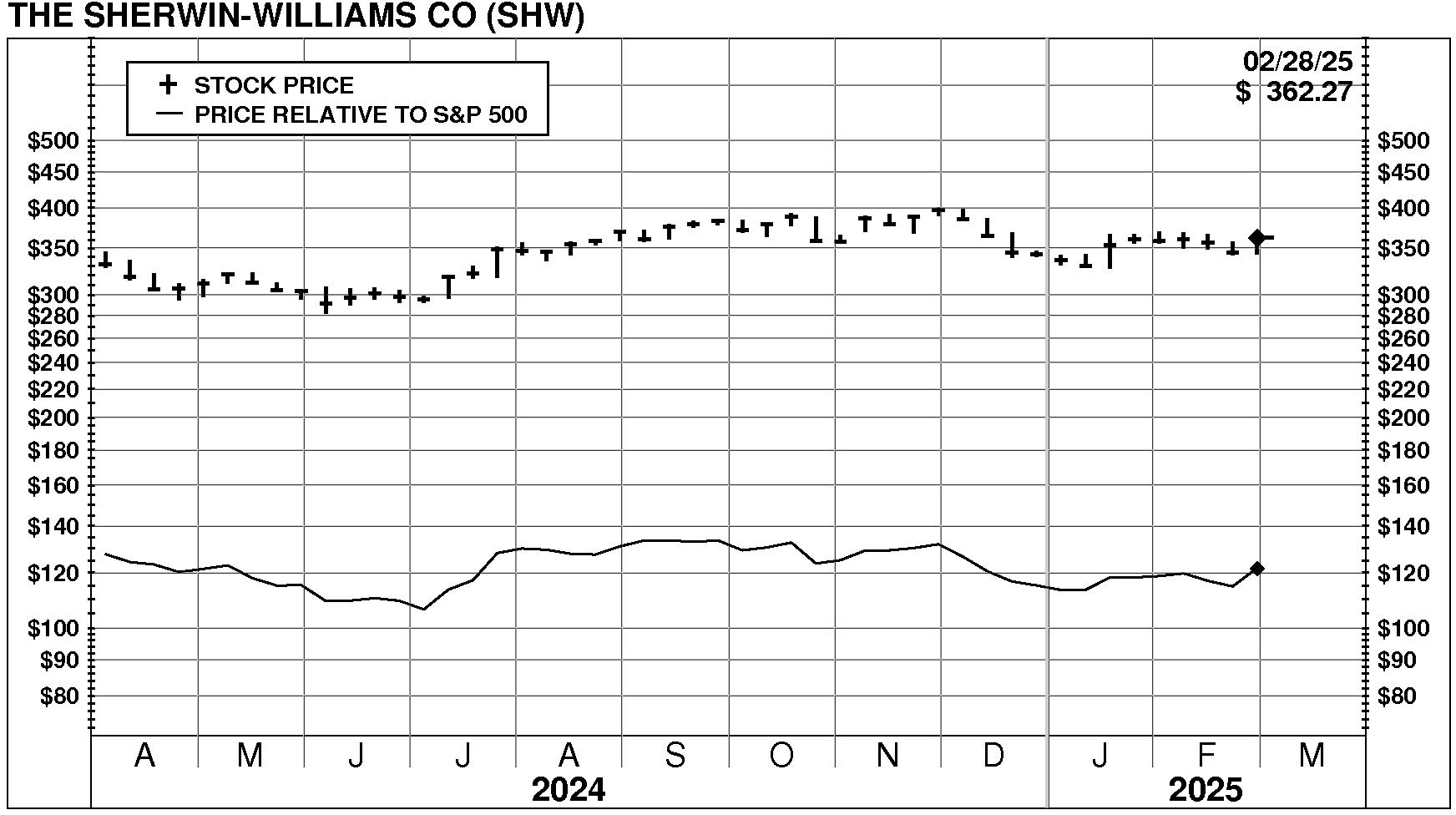 Sherwin-Williams Co (The) (SHW) - C Rating Change - Price Target Research