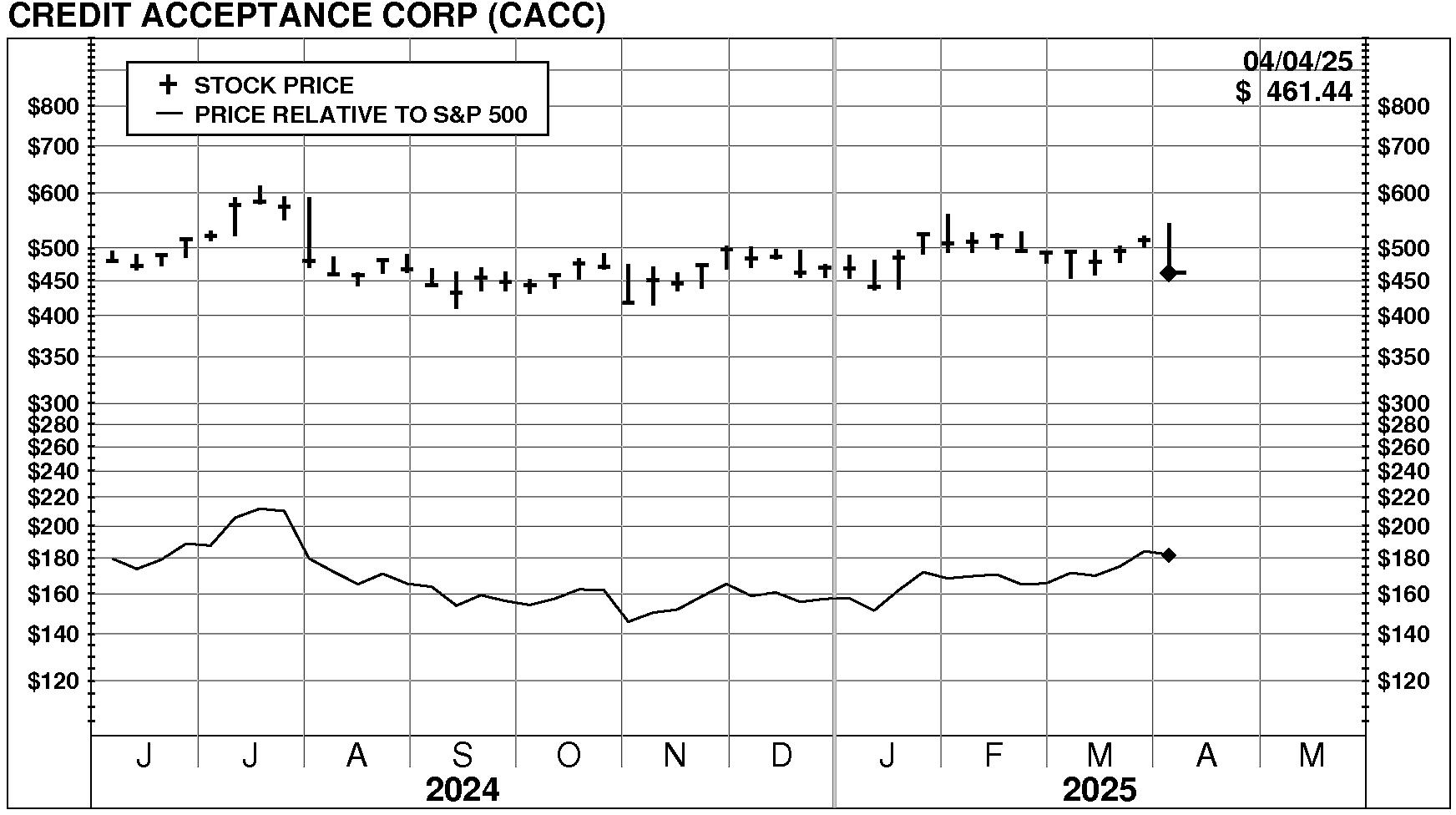 Credit Acceptance Corp (CACC) - Trading Signals - PriceTarget Research