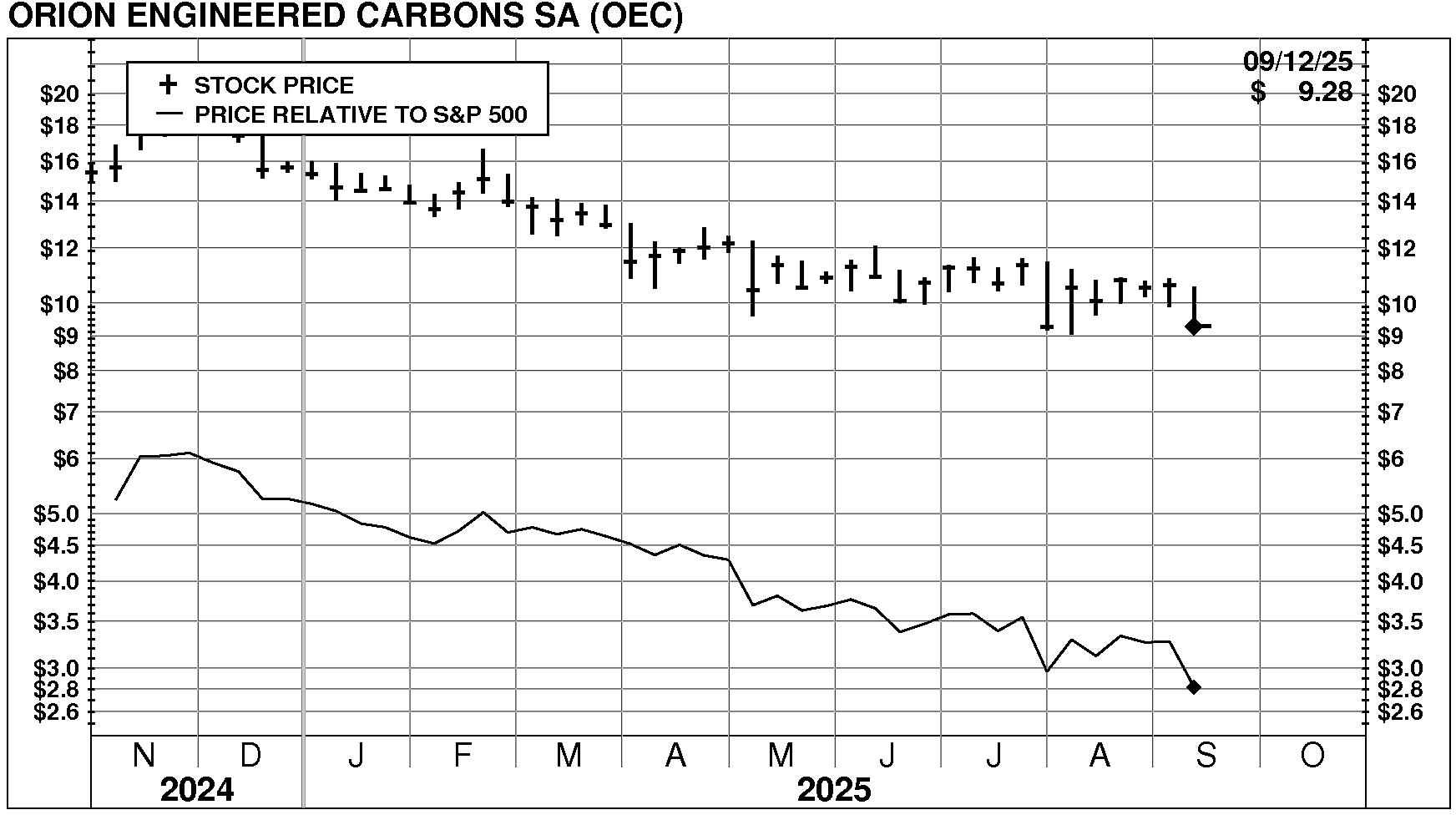 Orion Engineered Carbons SA (OEC) - Market Analysis - PriceTarget Research