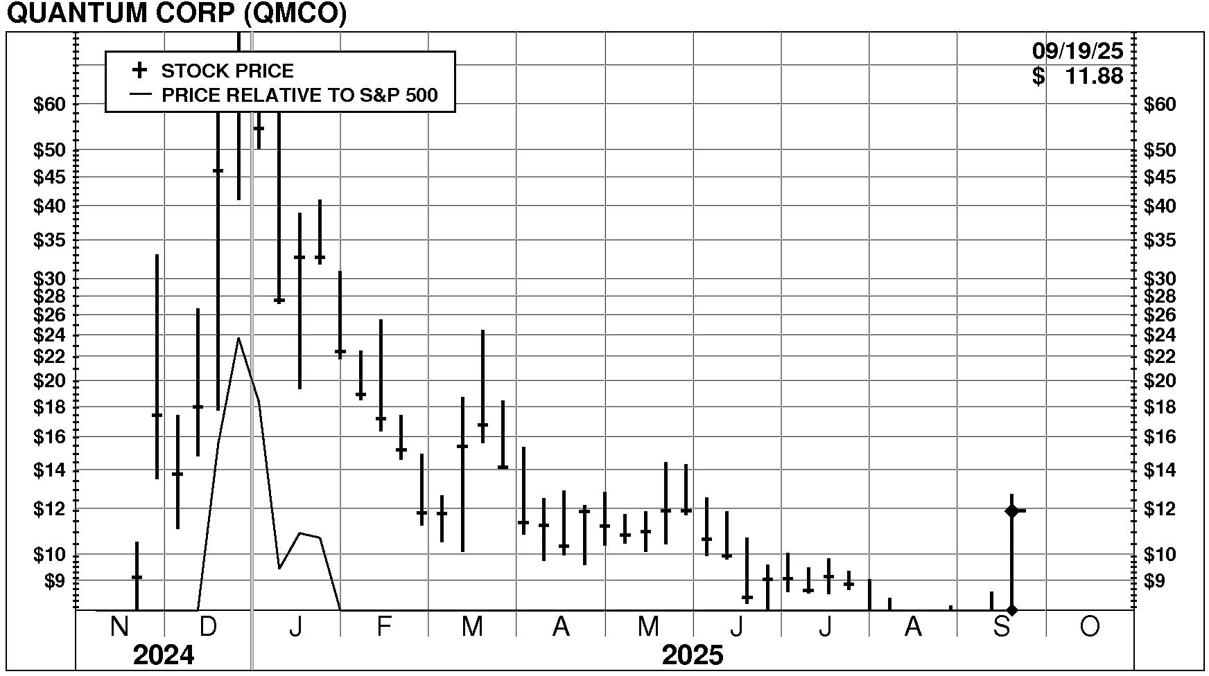 Quantum Corp (QMCO) - Market Analysis - PriceTarget Research