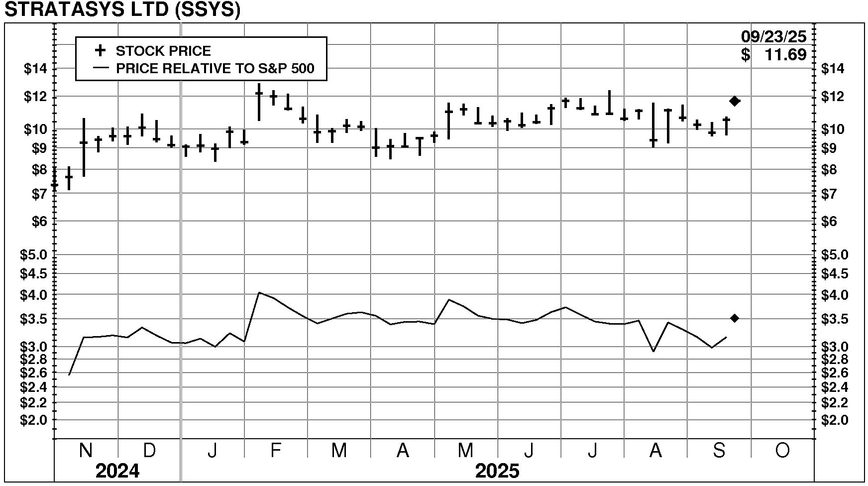 Stratasys Ltd (SSYS) - Market Analysis - PriceTarget Research