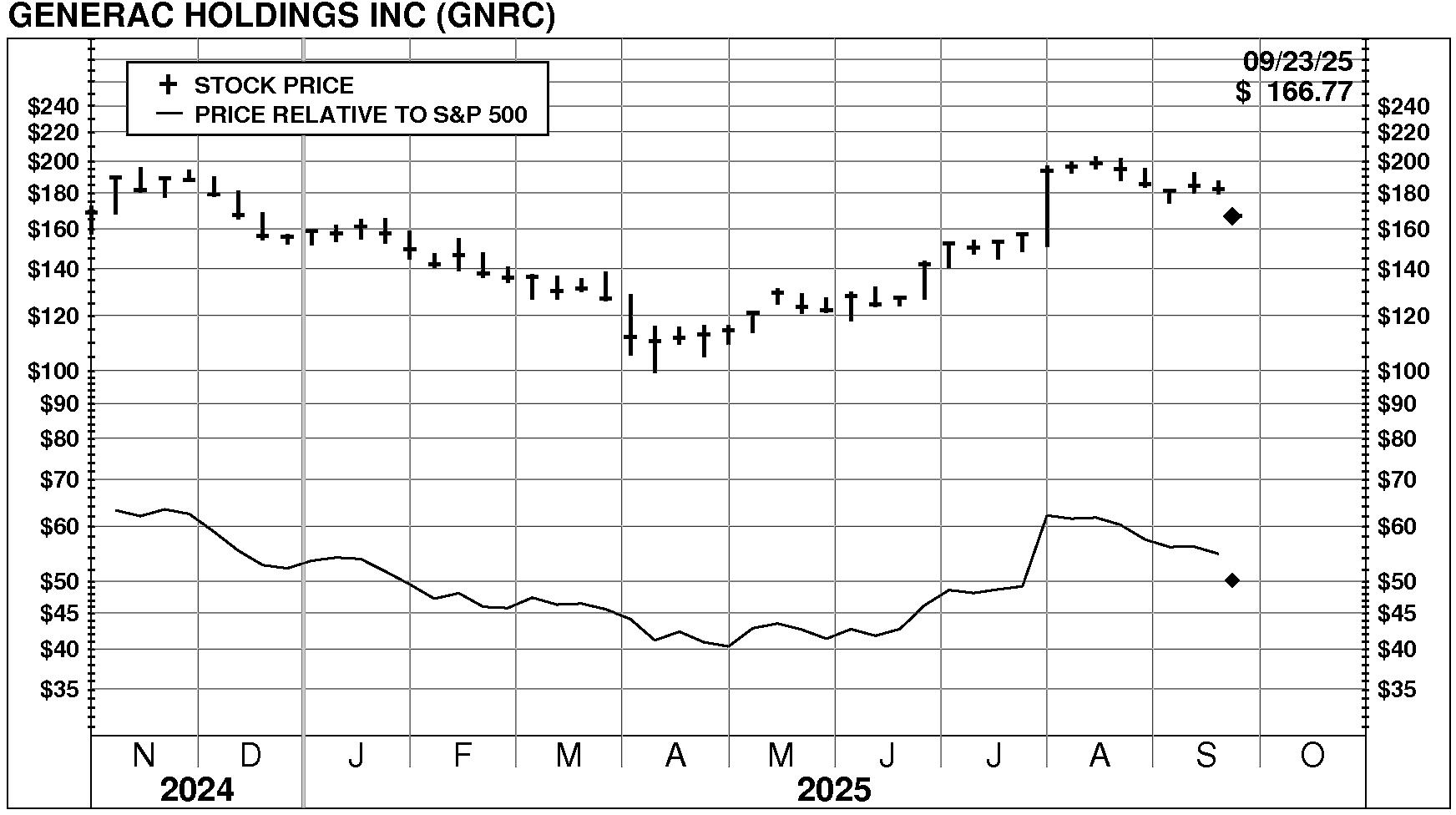 Alert: Major Price Decline (9/23/25)-Generac Holdings Inc (NYSE: GNRC ...