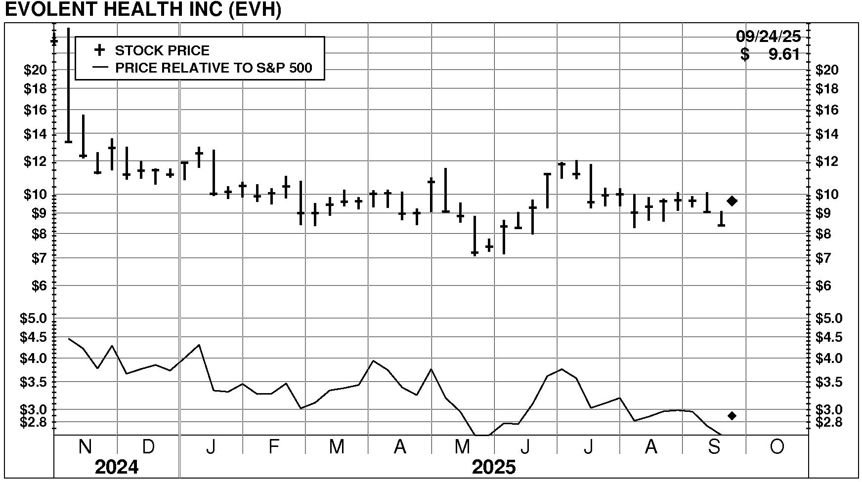 Evolent Health Inc (EVH) - Market Analysis - PriceTarget Research
