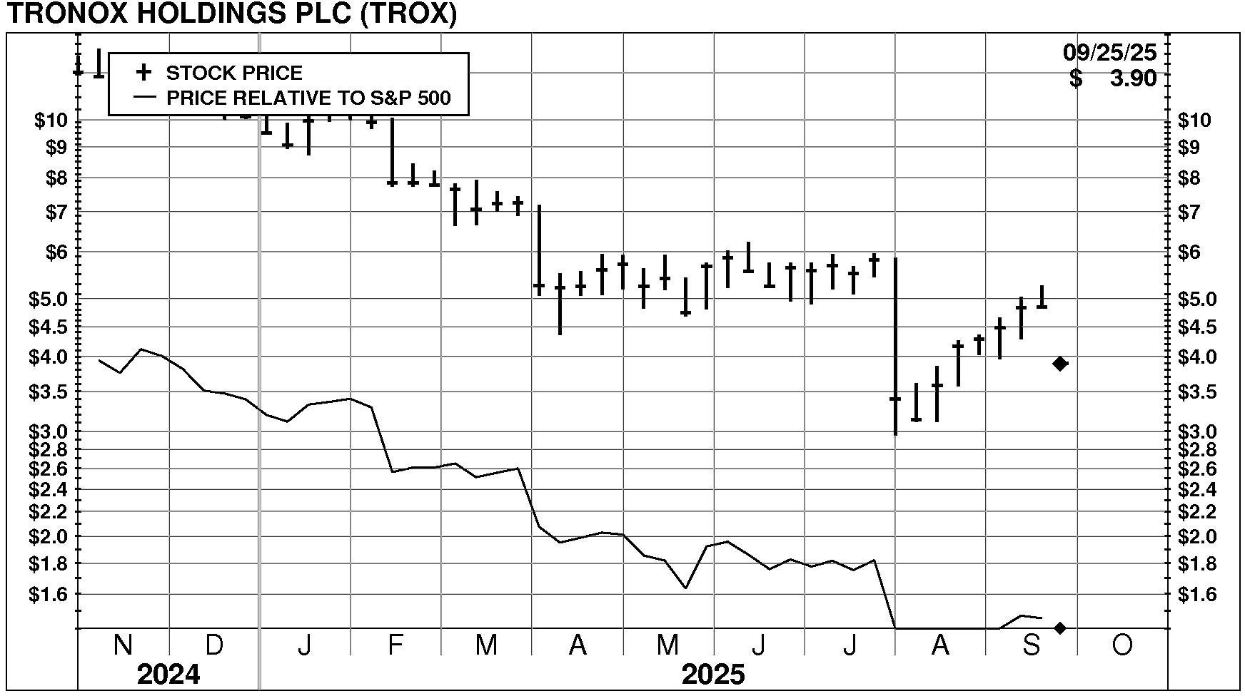 Tronox Holdings plc (TROX) - Market Analysis - PriceTarget Research