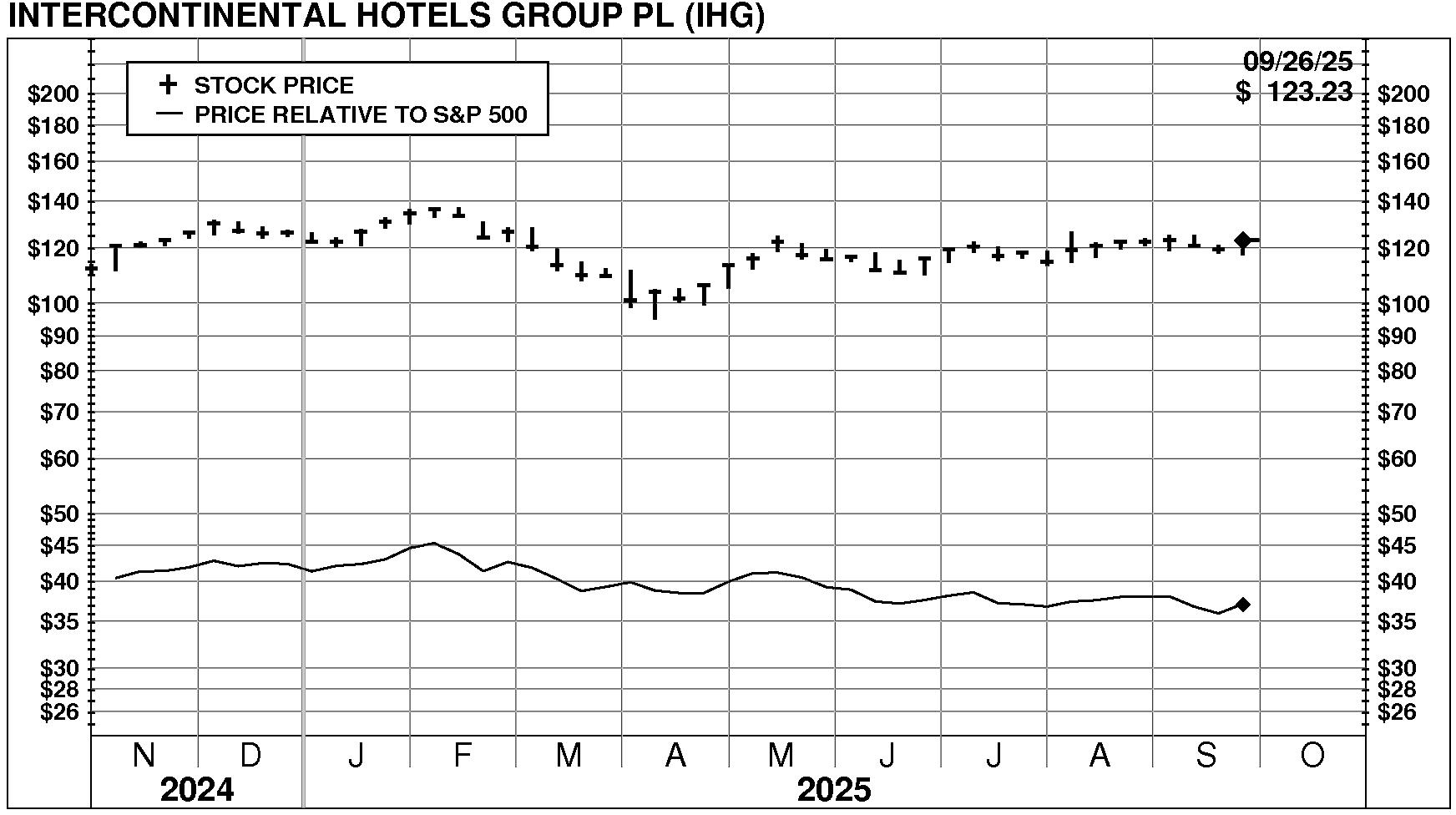 Intercontinental Hotels Group PL (IHG) - Trading Signals - PriceTarget ...
