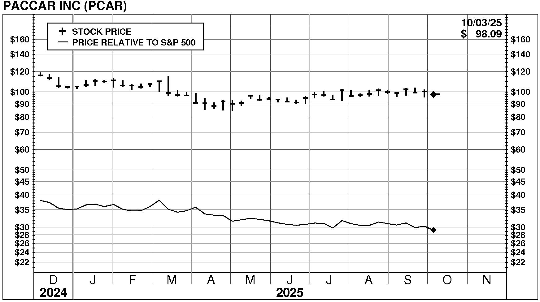 Alert: Negative Investment/Fundamental Signals (10/3/25)-PACCAR Inc ...