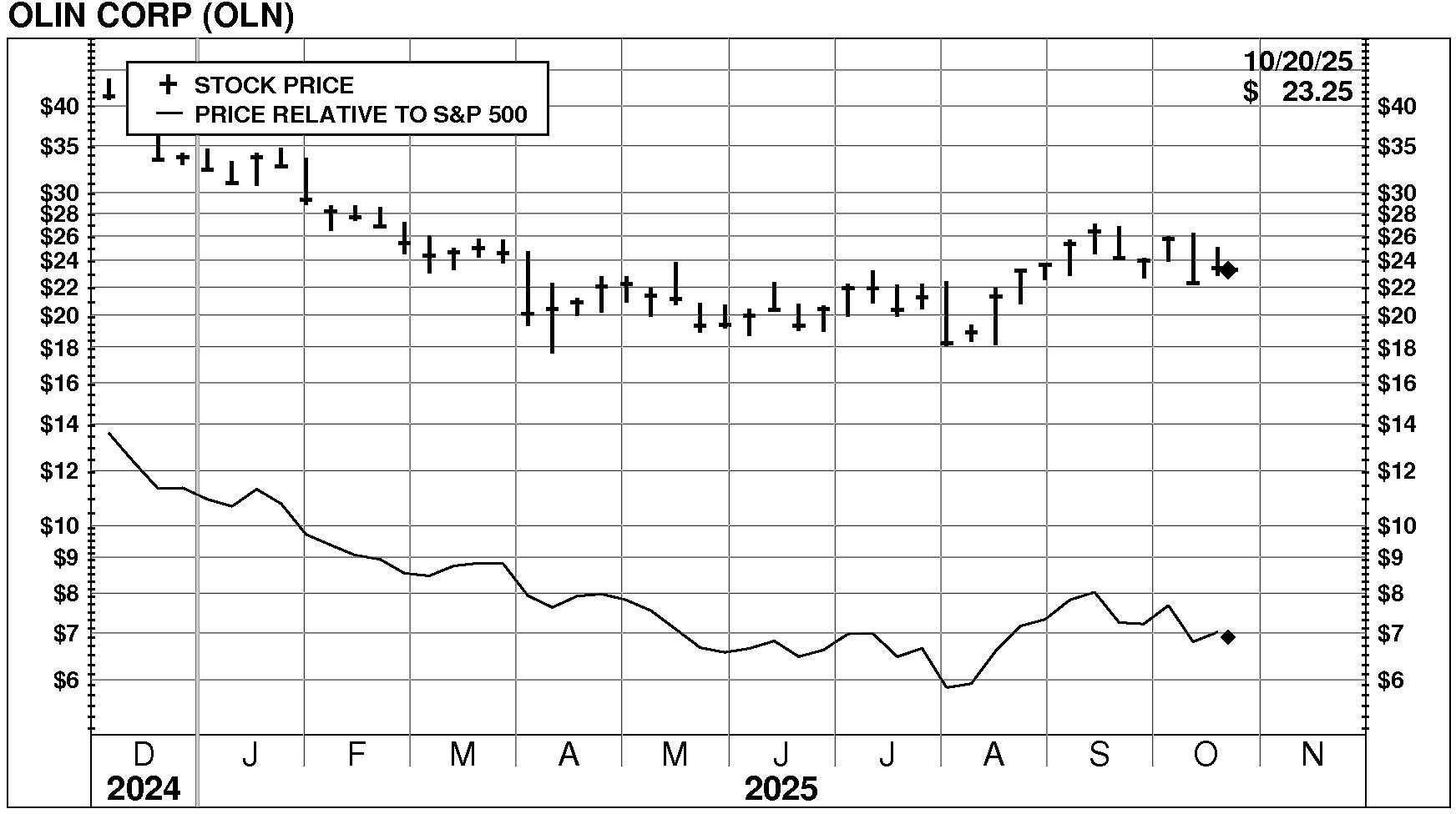 Olin Corp (OLN) - Trading Signals - PriceTarget Research